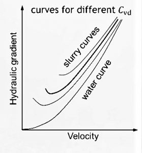 Settling slurry flow - Pump & Flow